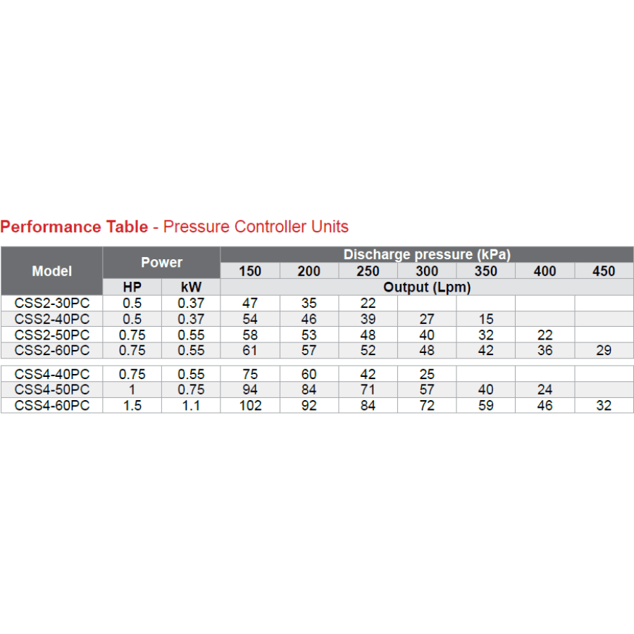 Pumpmaster CSS SERIES Horizontal Multistage Pumps CSS2-50PC - Hose Factory
